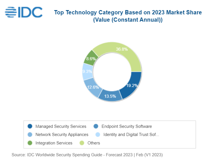 IDC：2021-2026年中国安全支出复合年均增长率为18.8% | 互联网数据资讯网-199IT | 中文互联网数据研究资讯中心-199IT