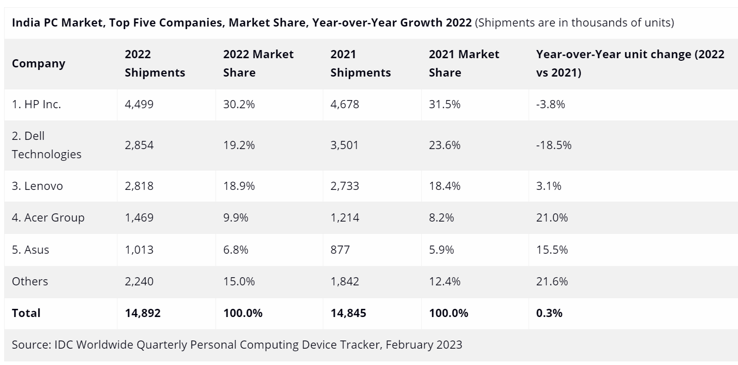 IDC：2022年印度PC市场出货量达1490 万台 同比增长0.3% | 互联网数据资讯网-199IT | 中文互联网数据研究资讯中心-199IT