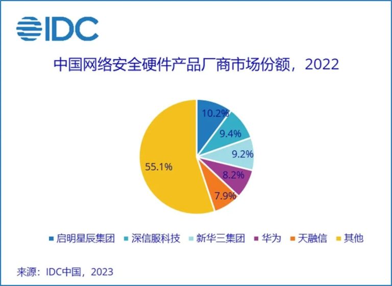 IDC：2022年中国网络安全硬件产品市场规模为36.5亿美金 同比减少3.3% | 互联网数据资讯网-199IT | 中文互联网数据研究资讯中心-199IT