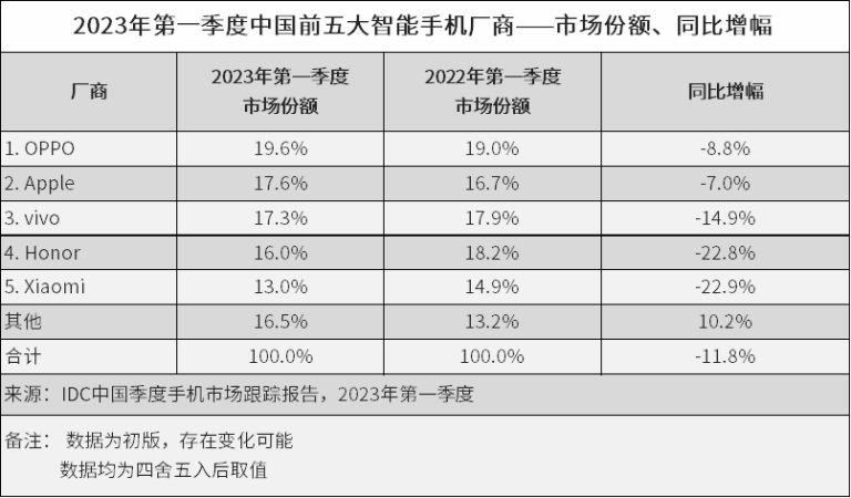 IDC：2023年Q1中国智能手机市场出货量约6544万台 同比下降11.8% | 互联网数据资讯网-199IT | 中文互联网数据研究资讯中心-199IT