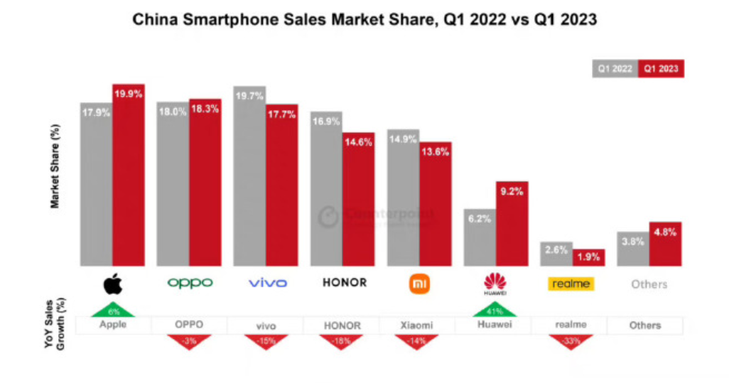 Canalys：2023年Q1苹果中国智能手机市场卖出1330万部 市场份额20% | 互联网数据资讯网-199IT | 中文互联网数据研究资讯中心-199IT