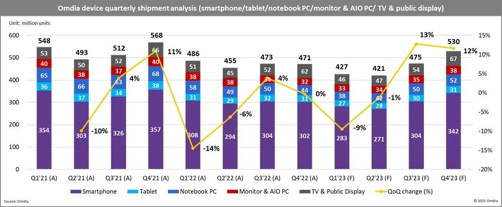 Omdia：主要终端产品在2023年上半年出货量仅佔全年出货量的百分之四十六 | 互联网数据资讯网-199IT | 中文互联网数据研究资讯中心-199IT