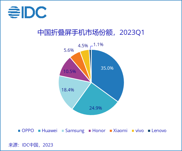 IDC：2023年第一季度中国智能手机市场出货量约6,544万台 同比下降11.8% | 互联网数据资讯网-199IT | 中文互联网数据研究资讯中心-199IT