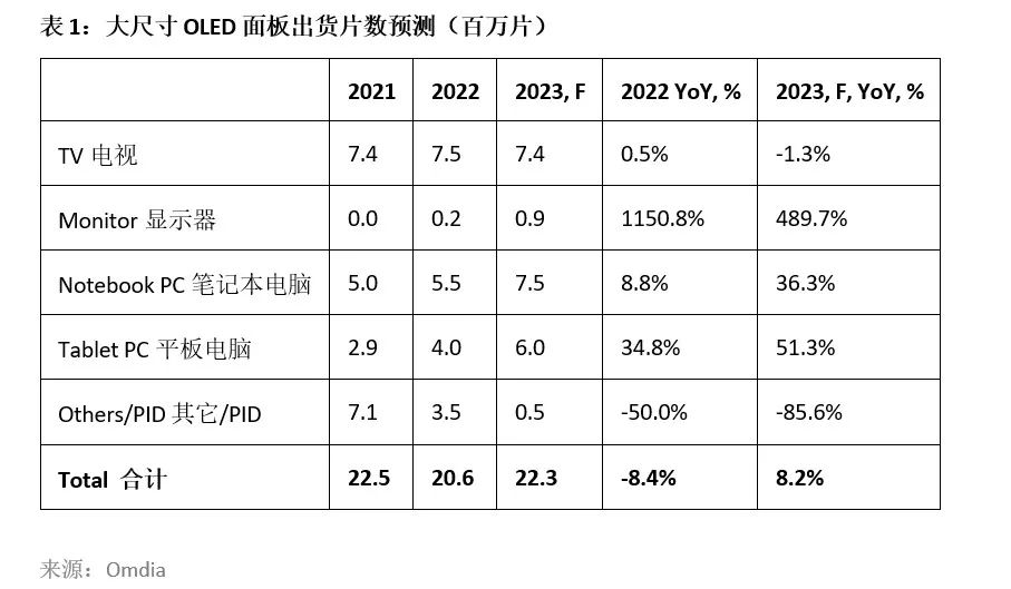 Omdia：2023年大尺寸OLED面板出货片数预计同比增加8.2% 出货面积同比增加7.8% | 互联网数据资讯网-199IT | 中文互联网数据研究资讯中心-199IT