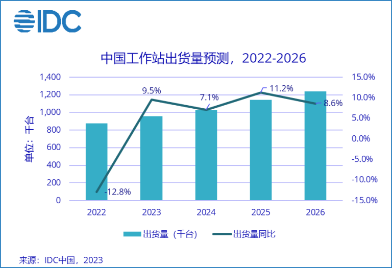IDC：预计2023年中国工作站市场出货量达到95.8万台，同比增长9.5% | 互联网数据资讯网-199IT | 中文互联网数据研究资讯中心-199IT