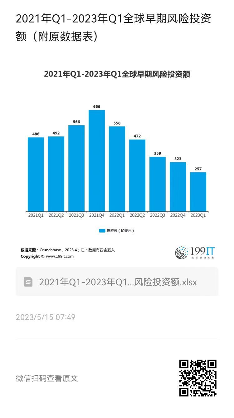 2021年Q1-2023年Q1全球早期风险投资额（附原数据表） | 互联网数据资讯网-199IT | 中文互联网数据研究资讯中心-199IT