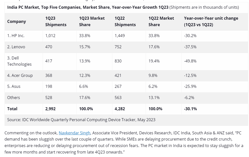 IDC：2023 年Q1印度PC出货量为 299 万台 同比下降30.1% | 互联网数据资讯网-199IT | 中文互联网数据研究资讯中心-199IT