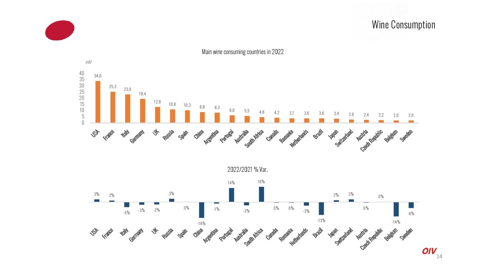 OIV：2023年全球葡萄酒行业报告 | 互联网数据资讯网-199IT | 中文互联网数据研究资讯中心-199IT