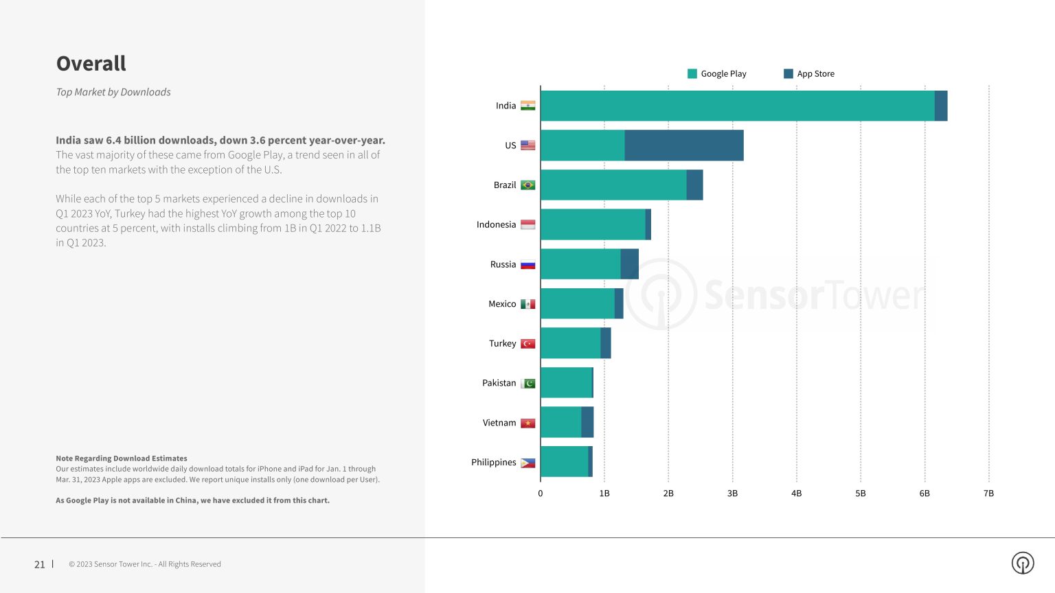 Sensor Tower：2023年第一季度应用报告 | 互联网数据资讯网-199IT | 中文互联网数据研究资讯中心-199IT