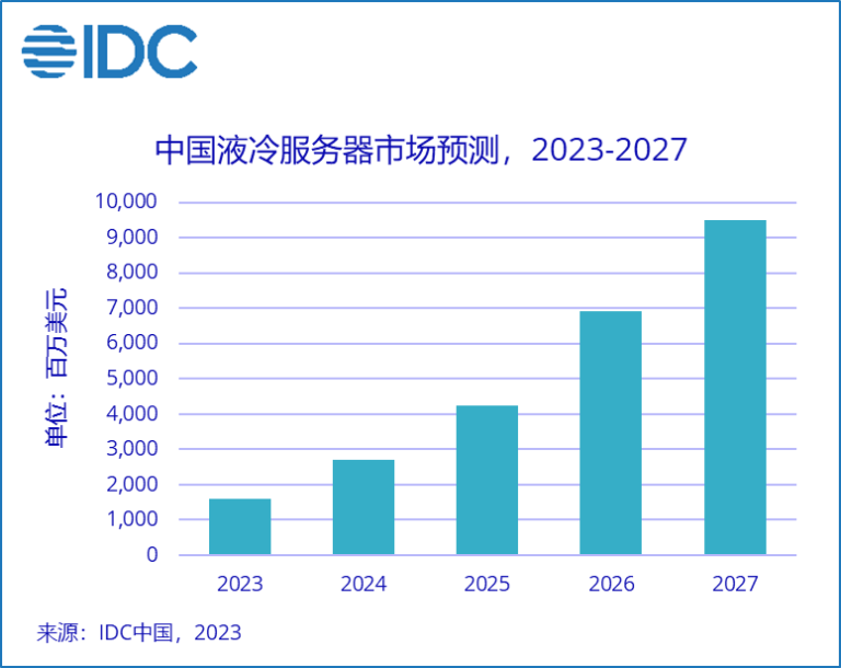 IDC：2022年中国液冷服务器市场规模达到10.1亿美元 同比增长189.9% | 互联网数据资讯网-199IT | 中文互联网数据研究资讯中心-199IT
