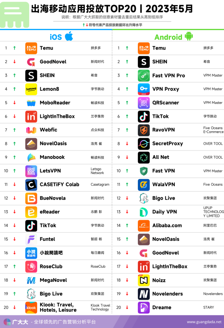 App Intelligence：2023年5月出海移动应用（非游戏）投放、收入和下载 TOP20 榜单 | 互联网数据资讯网-199IT | 中文互联网数据研究资讯中心-199IT