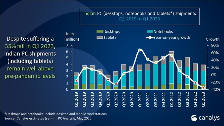 Canalys：2023年Q1印度PC出货量390万台 同比下降35% | 互联网数据资讯网-199IT | 中文互联网数据研究资讯中心-199IT