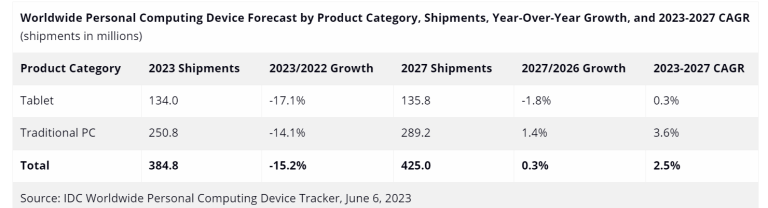IDC：预计2023年全球PC和平板电脑出货量将同比下降15.2% | 互联网数据资讯网-199IT | 中文互联网数据研究资讯中心-199IT