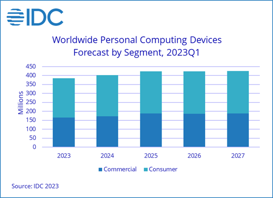 IDC：预计2023年全球PC和平板电脑出货量将同比下降15.2% | 互联网数据资讯网-199IT | 中文互联网数据研究资讯中心-199IT