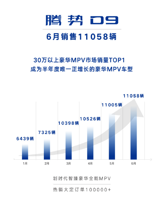 腾势汽车：2023年6月腾势D9销量创新高达11058辆 销售均价超42万 | 互联网数据资讯网-199IT | 中文互联网数据研究资讯中心-199IT