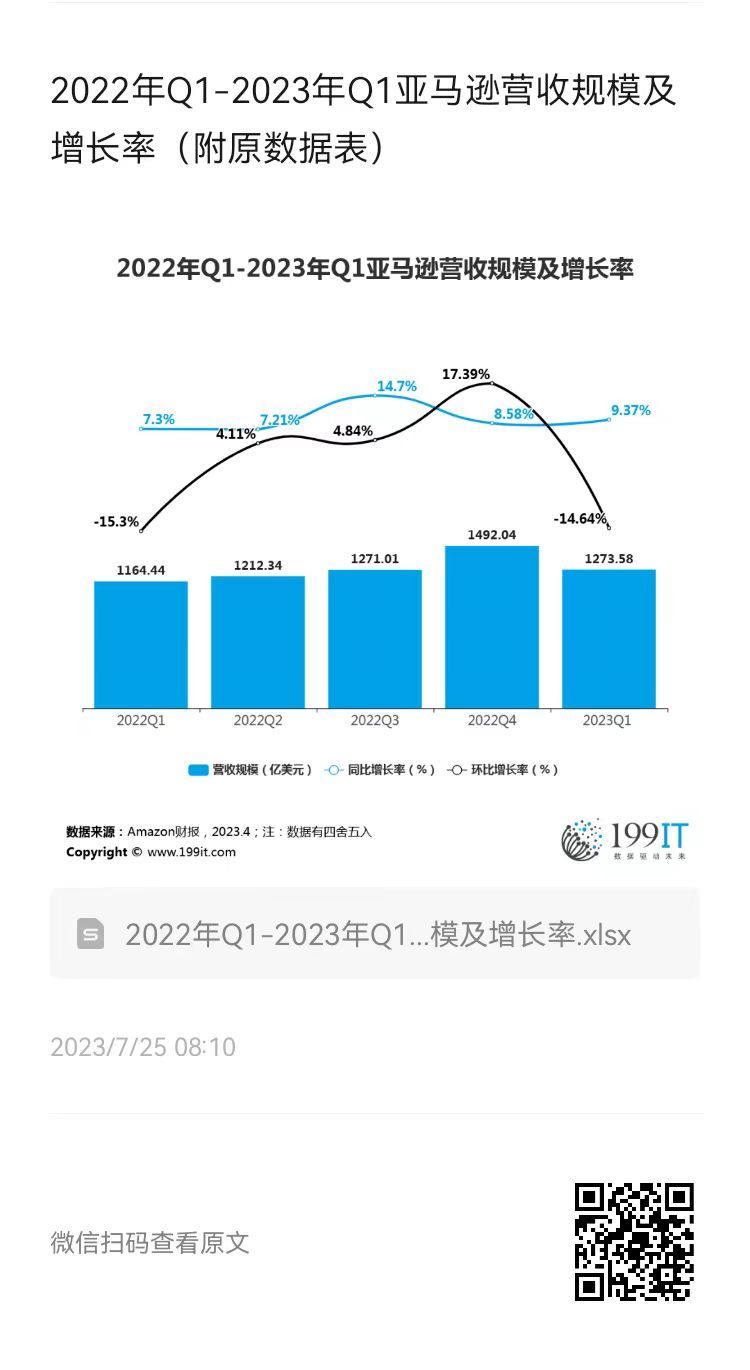 2022年Q1-2023年Q1亚马逊营收规模及增长率（附原数据表） | 互联网数据资讯网-199IT | 中文互联网数据研究资讯中心-199IT