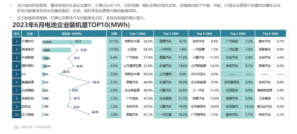 乘联会：2023年6月中国新能源汽车动力电池的总装机量为32.5GWh 同比增长幅度为27.7% | 互联网数据资讯网-199IT | 中文互联网数据研究资讯中心-199IT