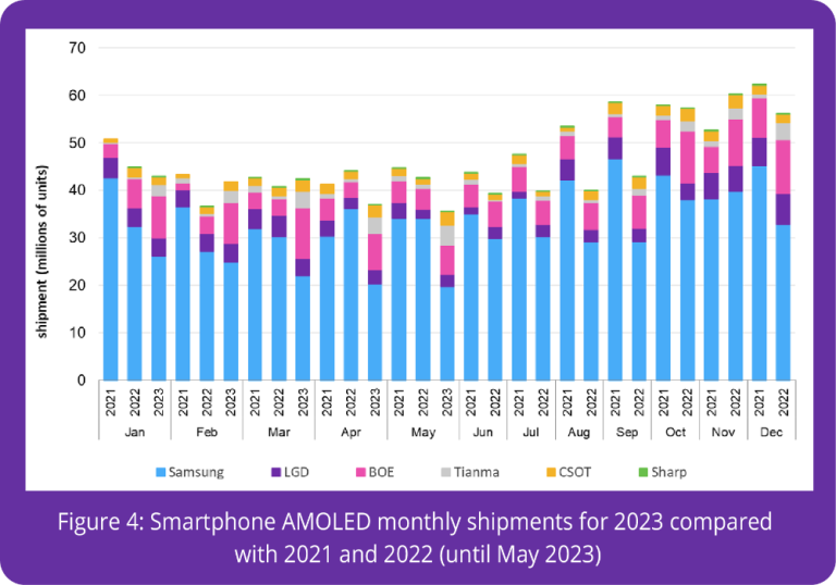 Omdia：2023年智能手机屏幕出货数量约为13.88亿片 | 互联网数据资讯网-199IT | 中文互联网数据研究资讯中心-199IT