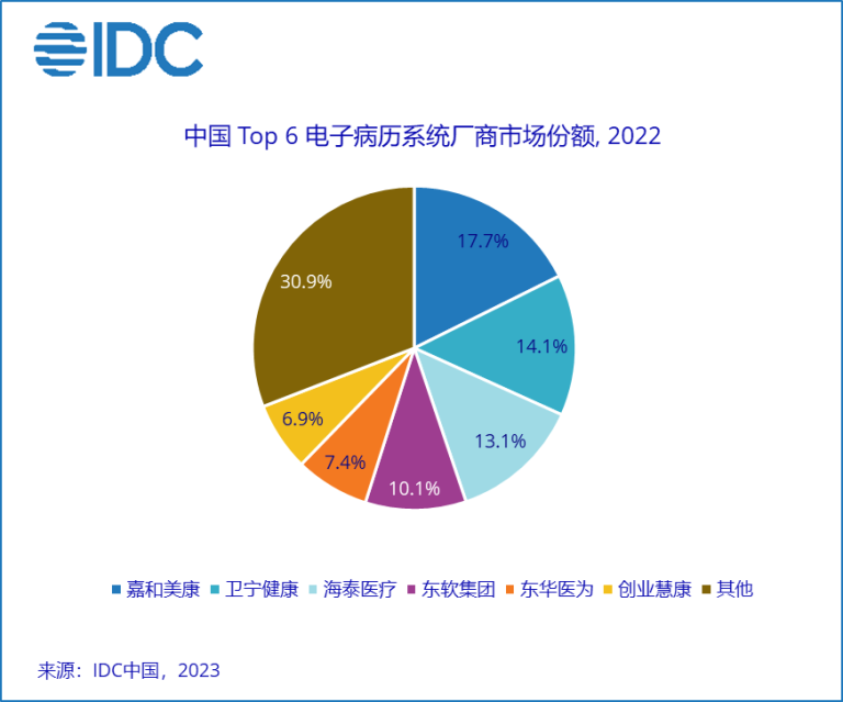 IDC：2022年中国电子病历系统主要厂商市场份额 | 互联网数据资讯网-199IT | 中文互联网数据研究资讯中心-199IT