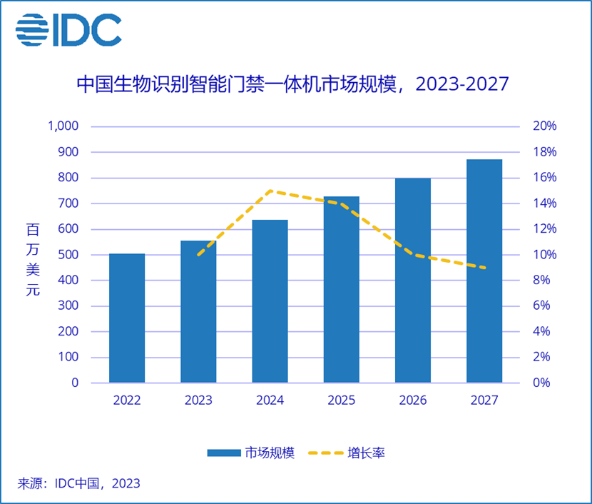 IDC：预计2027 年中国生物识别智能门禁一体机市场规模近9亿美元 | 互联网数据资讯网-199IT | 中文互联网数据研究资讯中心-199IT
