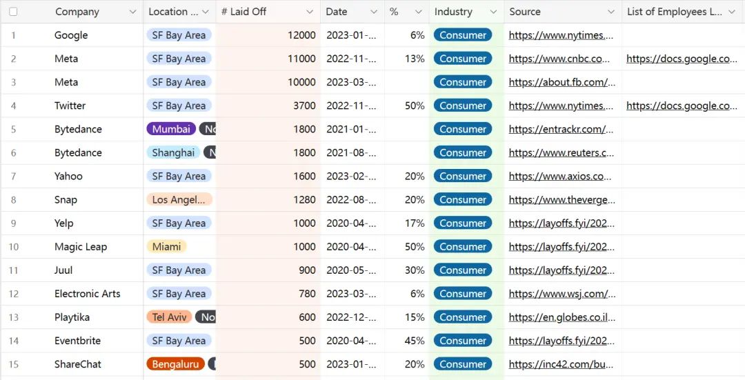 Techcrunch：2023年1月科技公司的裁员人数达到了惊人的84714人 | 互联网数据资讯网-199IT | 中文互联网数据研究资讯中心-199IT