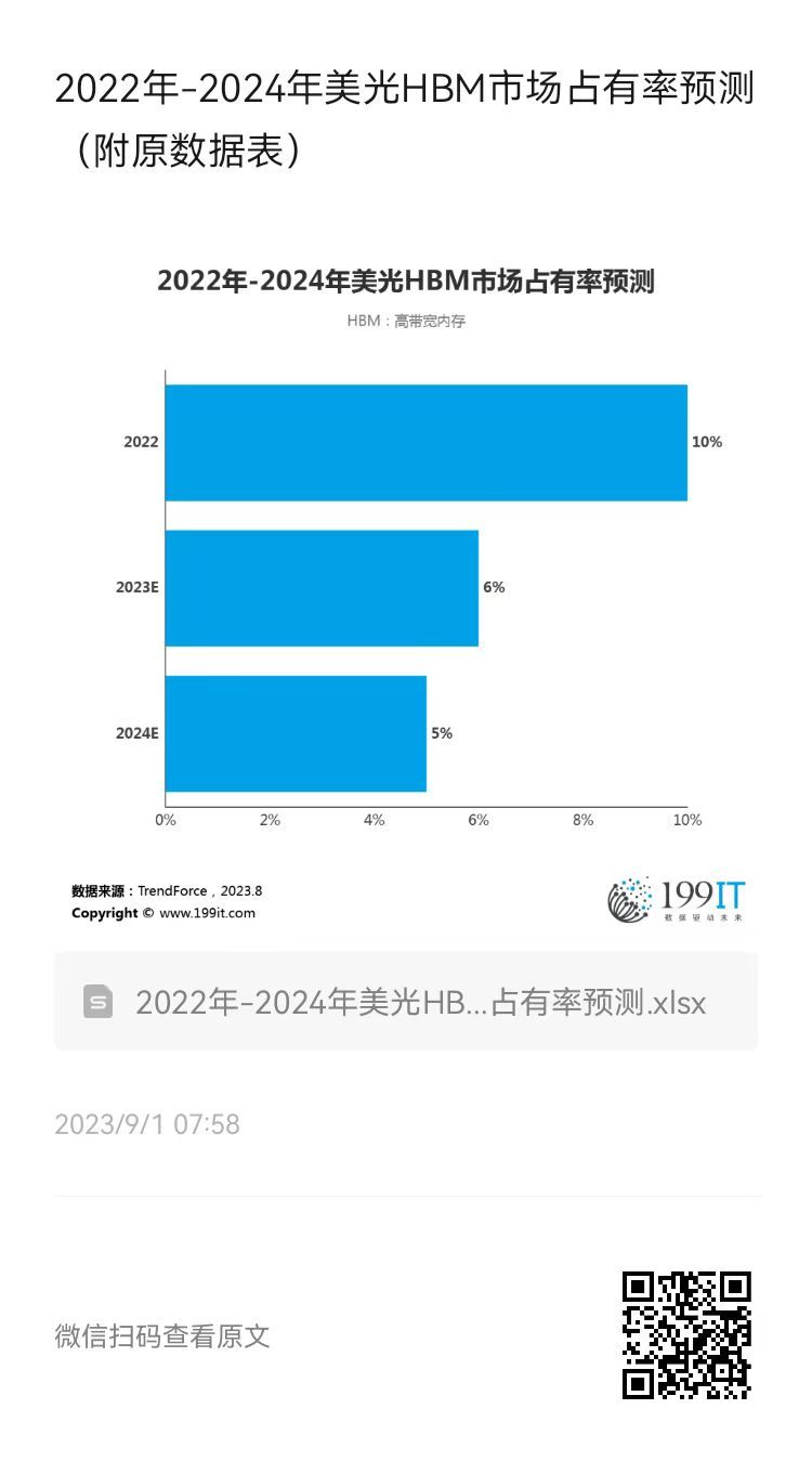 2022年-2024年美光HBM市场占有率预测（附原数据表） | 互联网数据资讯网-199IT | 中文互联网数据研究资讯中心-199IT