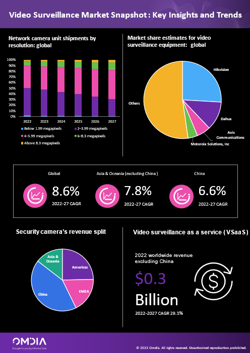 Omdia：2023年全球视频监控和分析 | 互联网数据资讯网-199IT | 中文互联网数据研究资讯中心-199IT