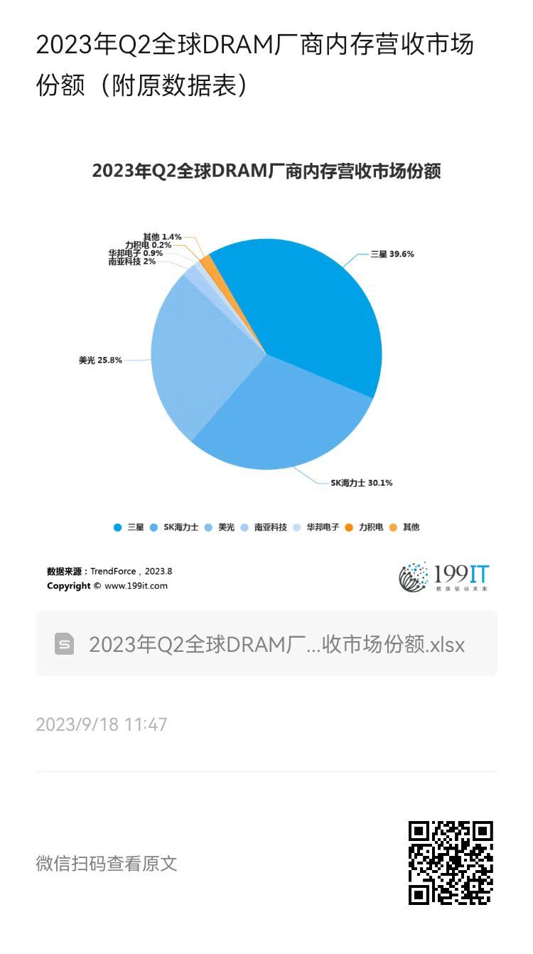 2023年Q2全球DRAM厂商内存营收市场份额（附原数据表） | 互联网数据资讯网-199IT | 中文互联网数据研究资讯中心-199IT