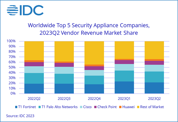 IDC：2023年Q2全球安全设备市场收入同比增长7.6% | 互联网数据资讯网-199IT | 中文互联网数据研究资讯中心-199IT