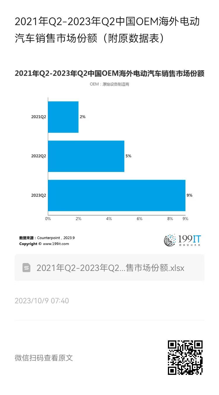 2021年Q2-2023年Q2中国OEM海外电动汽车销售市场份额（附原数据表） | 互联网数据资讯网-199IT | 中文互联网数据研究资讯中心-199IT