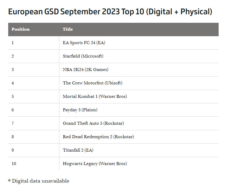 GSD：2023年9月欧洲销量榜 《EA Sports FC 24》超《星空》登顶 | 互联网数据资讯网-199IT | 中文互联网数据研究资讯中心-199IT