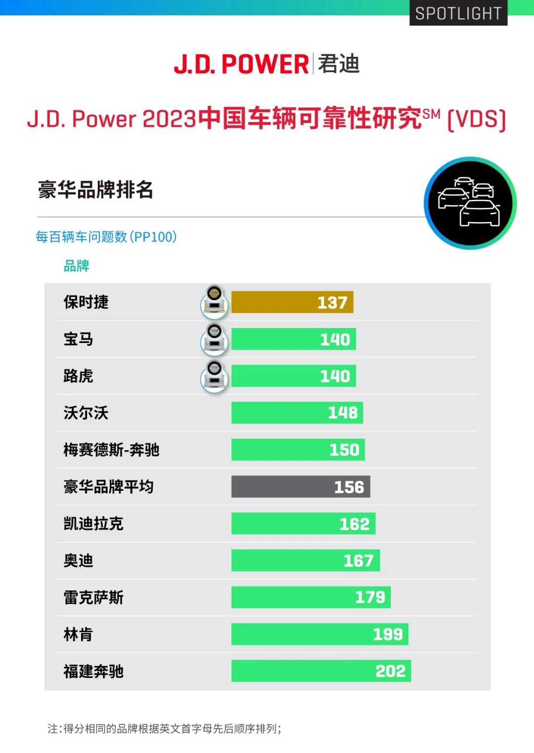 J.D. Power：2023年中国车辆可靠性研究 保时捷以137个PP100位列第一名 | 互联网数据资讯网-199IT | 中文互联网数据研究资讯中心-199IT