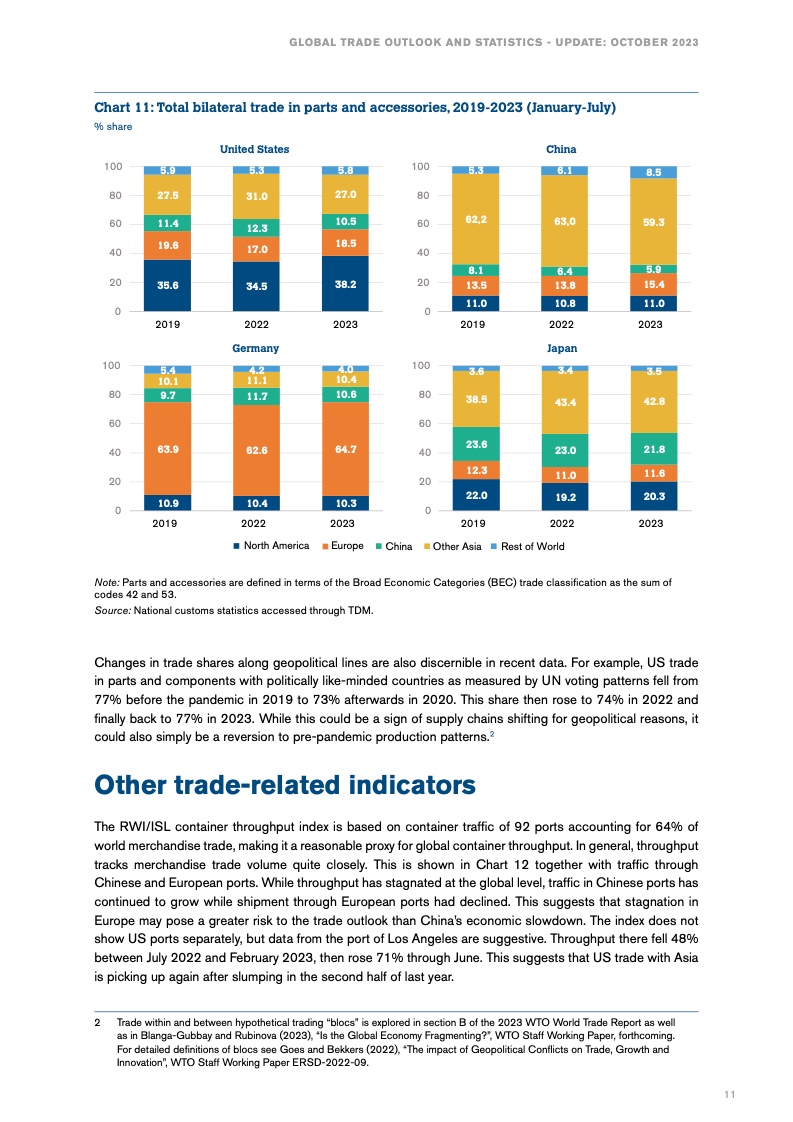 WTO：2024年全球商品贸易的增长率为3.3% | 互联网数据资讯网-199IT | 中文互联网数据研究资讯中心-199IT