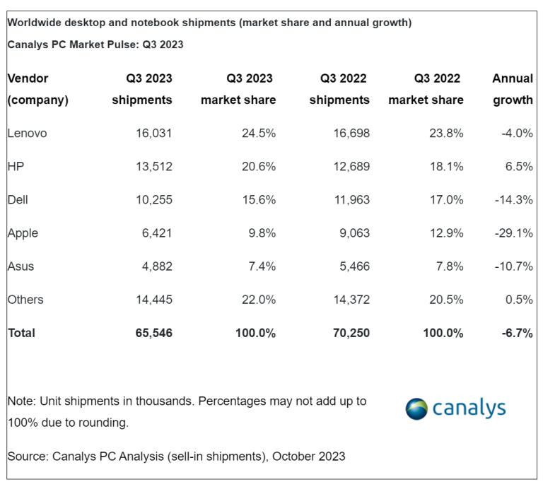 Canalys：2023年Q3 全球PC出货量环比增长8% | 互联网数据资讯网-199IT | 中文互联网数据研究资讯中心-199IT