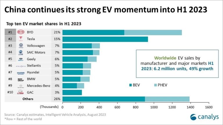 Canalys：2023年H1全球电动汽车销量增长近50% | 互联网数据资讯网-199IT | 中文互联网数据研究资讯中心-199IT