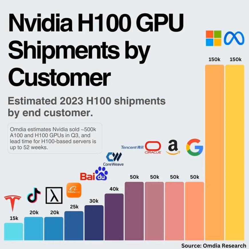 Omdia 2023 Q3 AI GPU 50 5 199IT Omdia 2023 Q3 AI GPU 50 5 199IT