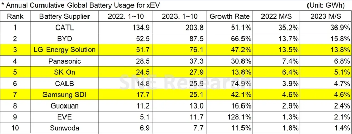 2023年1-10月全球动力电池装车量达到552.2GWh 同比增长44% | 互联网数据资讯网-199IT | 中文互联网数据研究资讯中心-199IT