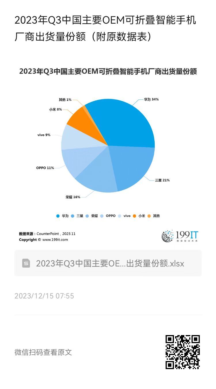 2023年Q3中国主要OEM可折叠智能手机厂商出货量份额（附原数据表） | 互联网数据资讯网-199IT | 中文互联网数据研究资讯中心-199IT