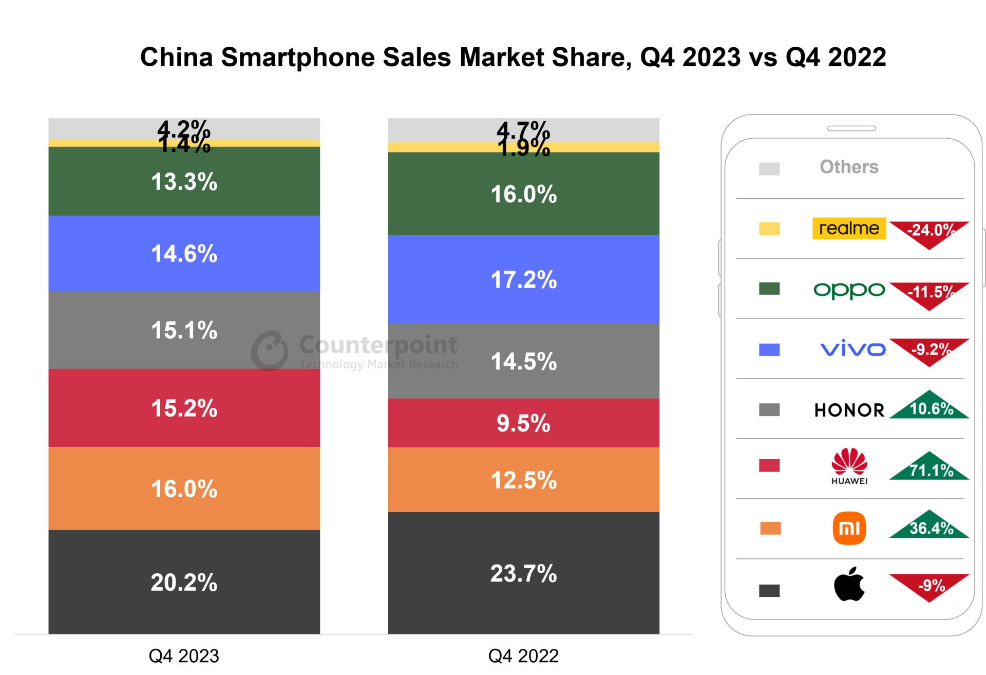 Counterpoint：2023年Q4中国智能手机销量同比增长6.6% | 互联网数据资讯网-199IT | 中文互联网数据研究资讯中心-199IT