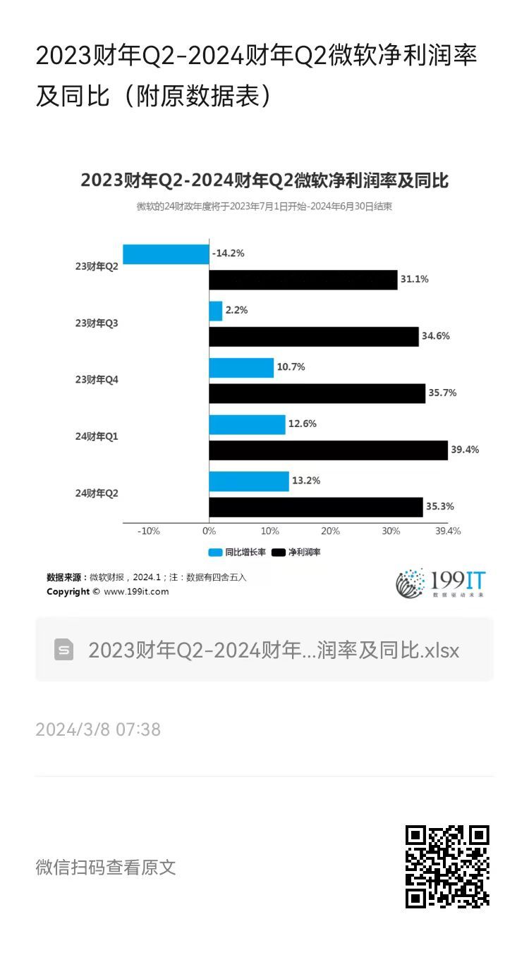2023财年Q2-2024财年Q2微软净利润率及同比（附原数据表） | 互联网数据资讯网-199IT | 中文互联网数据研究资讯中心-199IT
