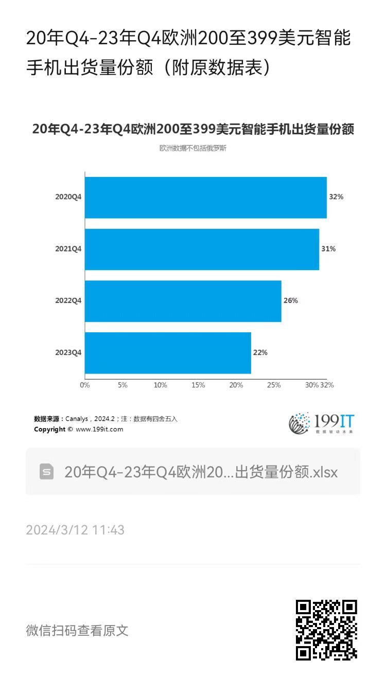 20年Q4-23年Q4欧洲200至399美元智能手机出货量份额（附原数据表） | 互联网数据资讯网-199IT | 中文互联网数据研究资讯中心-199IT