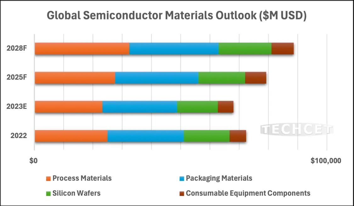 TECHCET：预计2024年全球半导体材料市场将同比增11% | 互联网数据资讯网-199IT | 中文互联网数据研究资讯中心-199IT