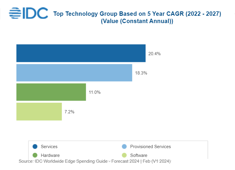 IDC：2024年全球边缘计算支出将达到2320亿美元 | 互联网数据资讯网-199IT | 中文互联网数据研究资讯中心-199IT