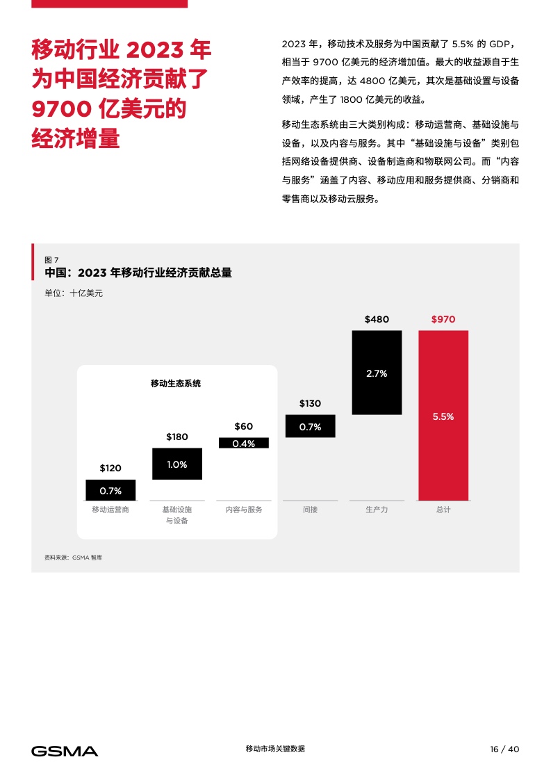 GSMA：2024中国移动经济发展报告 | 互联网数据资讯网-199IT | 中文互联网数据研究资讯中心-199IT