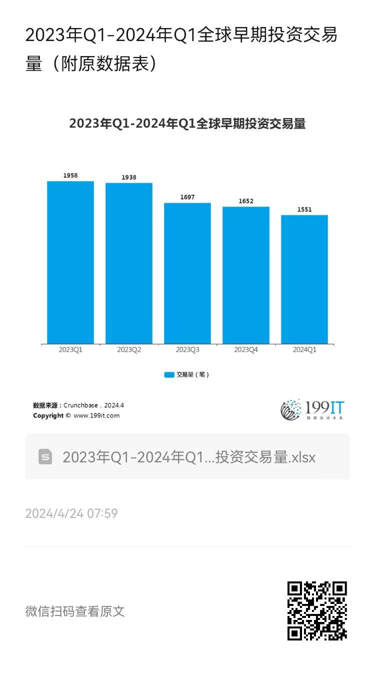 2023年Q1-2024年Q1全球早期投资交易量（附原数据表） | 互联网数据资讯网-199IT | 中文互联网数据研究资讯中心-199IT