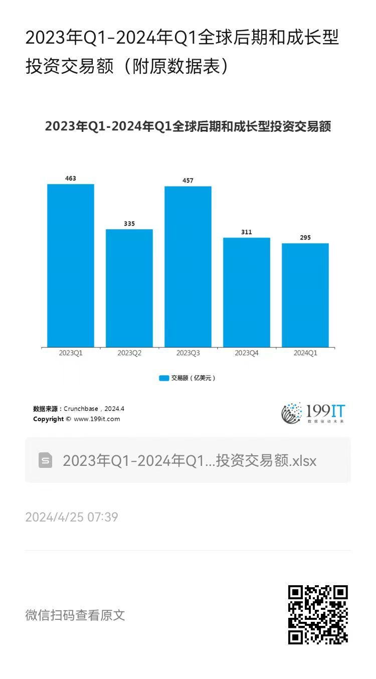 2023年Q1-2024年Q1全球后期和成长型投资交易额（附原数据表） | 互联网数据资讯网-199IT | 中文互联网数据研究资讯中心-199IT