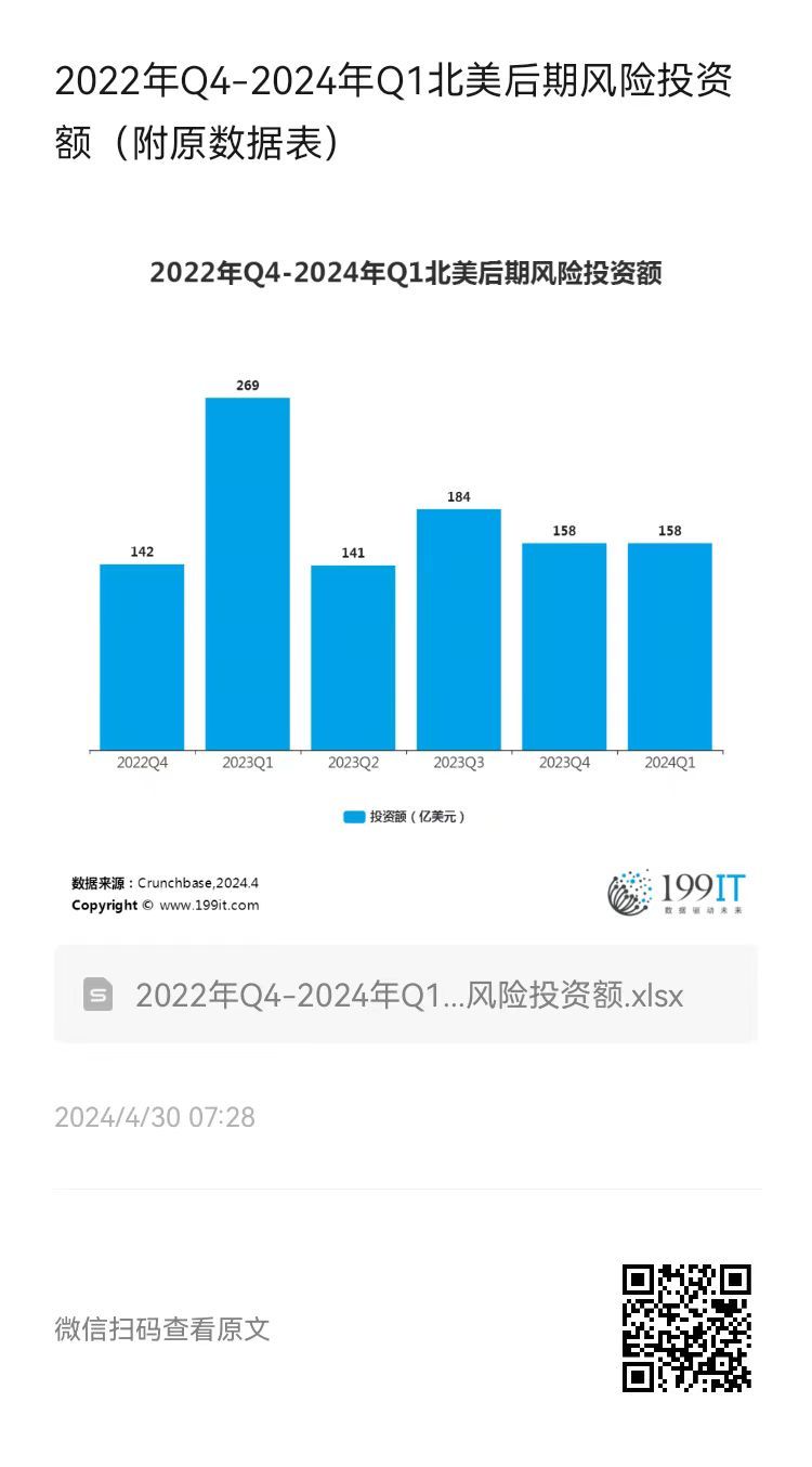 2022年Q4-2024年Q1北美后期风险投资额（附原数据表） | 互联网数据资讯网-199IT | 中文互联网数据研究资讯中心-199IT
