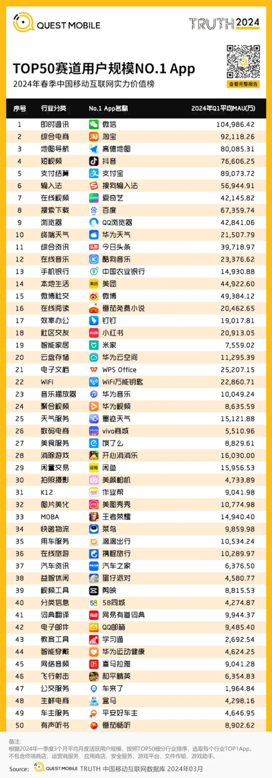QuestMobile：2024年春季中国用户量最多的App Top50榜单 | 互联网数据资讯网-199IT | 中文互联网数据研究资讯中心-199IT
