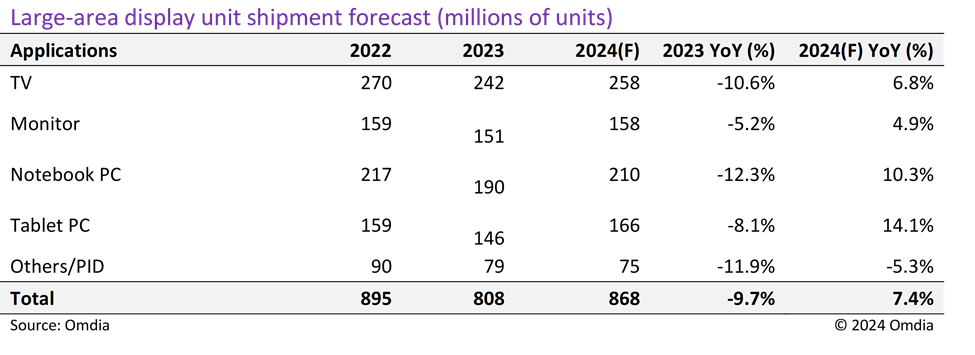 Omdia：2024 年大尺寸面板出货量预计将同比增长 7.4% | 互联网数据资讯网-199IT | 中文互联网数据研究资讯中心-199IT