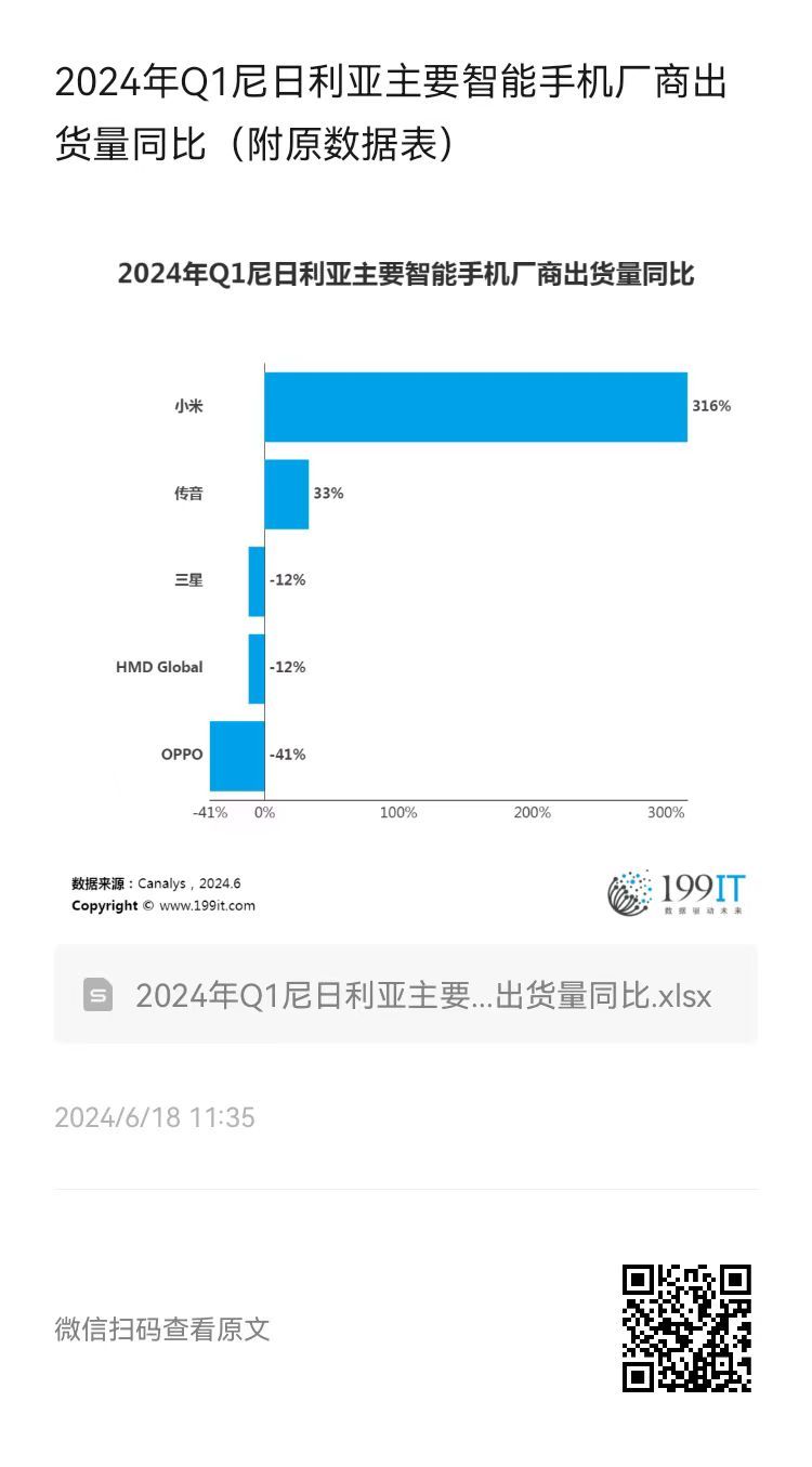 2024年Q1尼日利亚主要智能手机厂商出货量同比（附原数据表） | 互联网数据资讯网-199IT | 中文互联网数据研究资讯中心-199IT